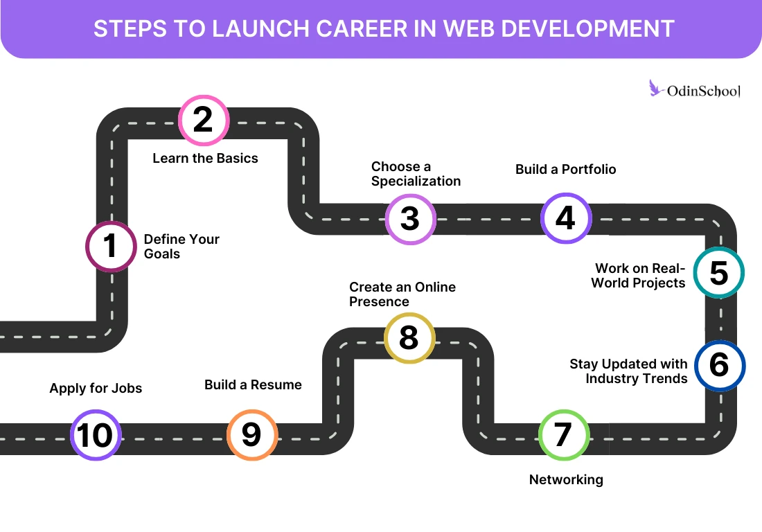 Web Development Roadmap (2024): How to Become a Web Developer | Odinschool